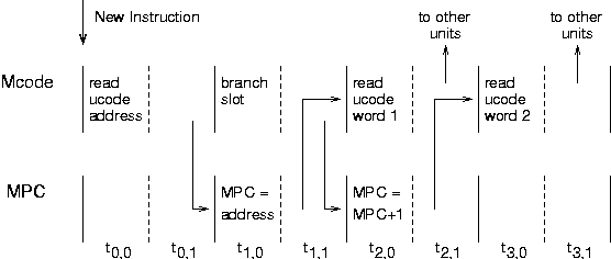 Edinburgh Microcoded Microprocessor Architecture